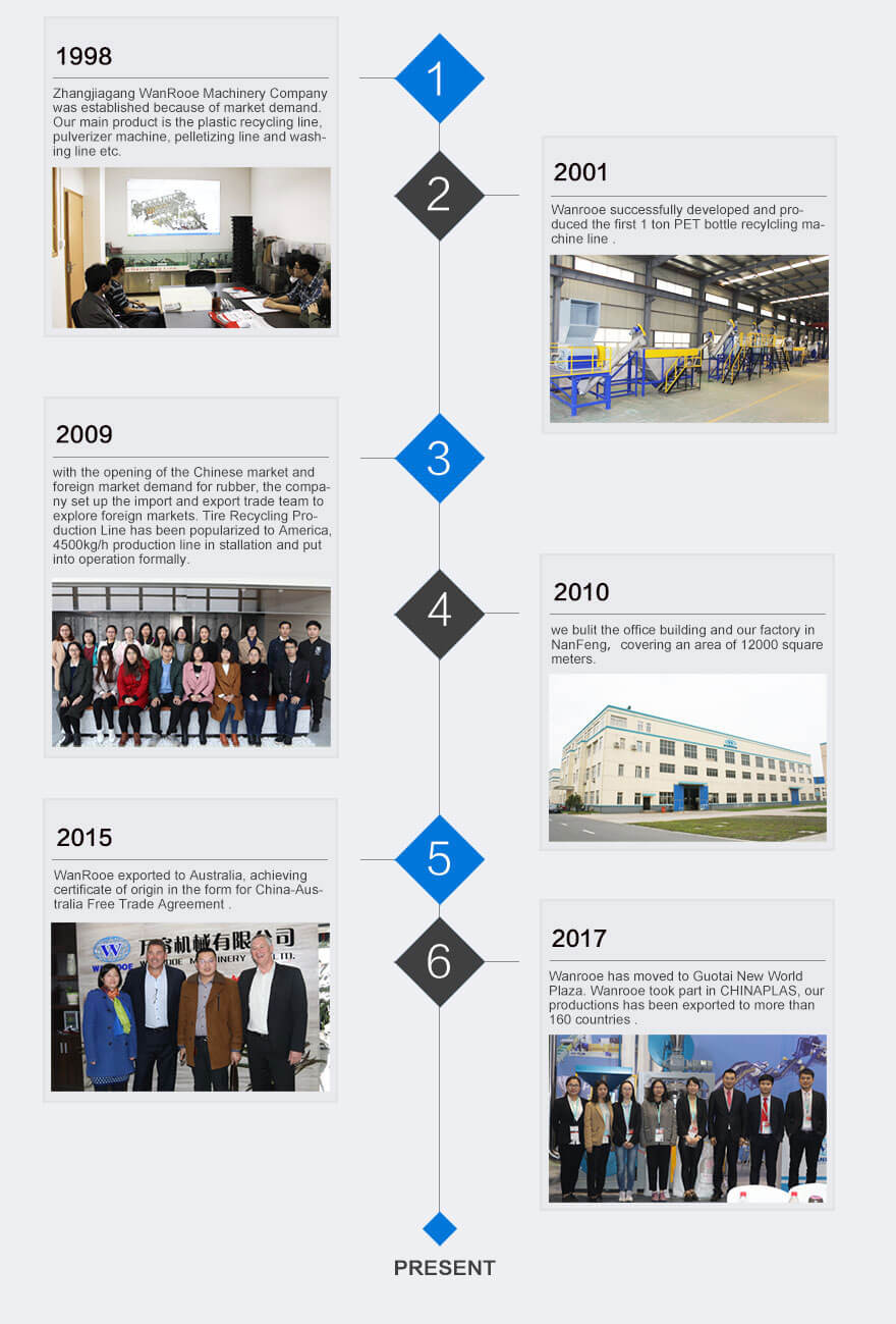 Development Path - WANROOETECH